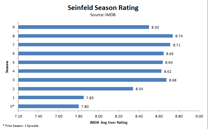 Seinfeld Episode Ratings Data ~ thejoestory #tech