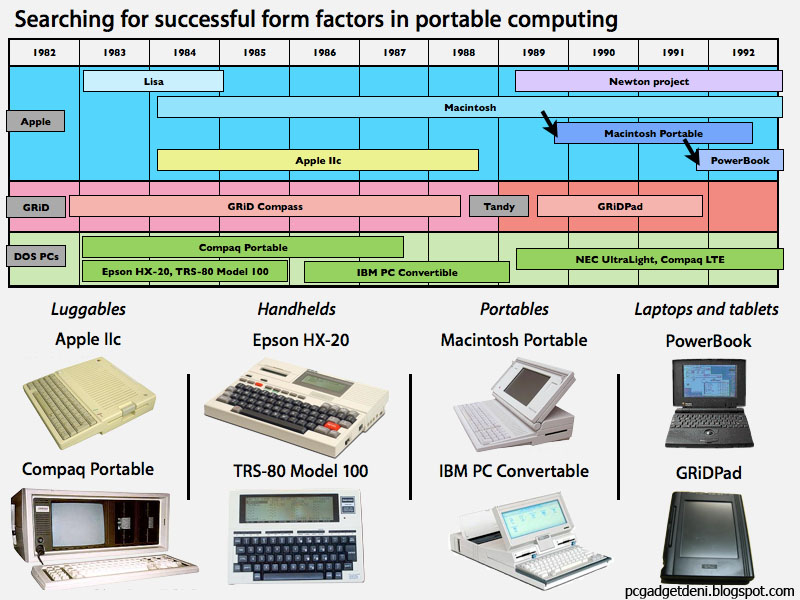 REVIEW / PREVIEW GADGET: History of tablet computing