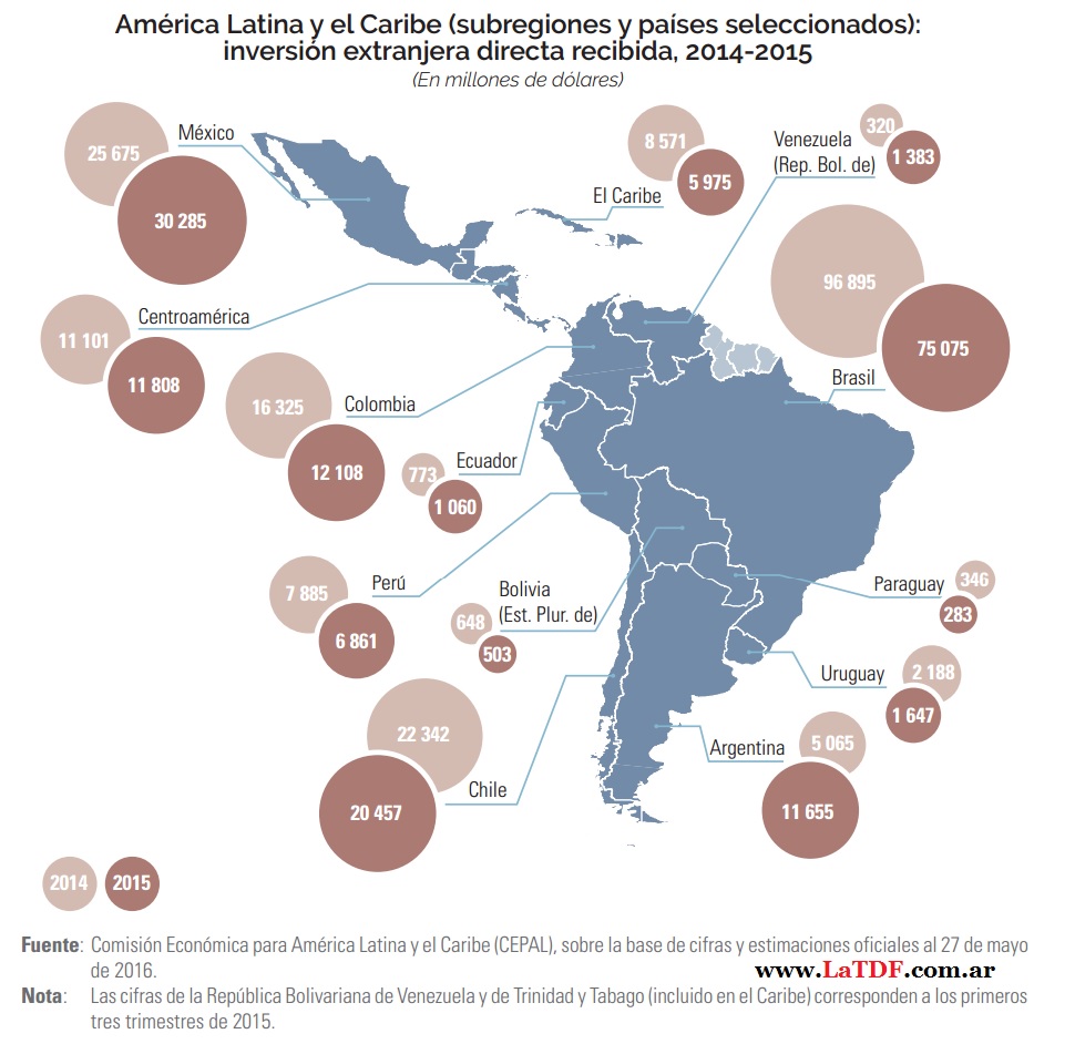 Inversión Extranjera Directa (IED) 2015: En la región cayo un 10%, en Argentina se duplicó ...