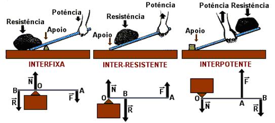 Polêmicos: Tipos de Alavancas