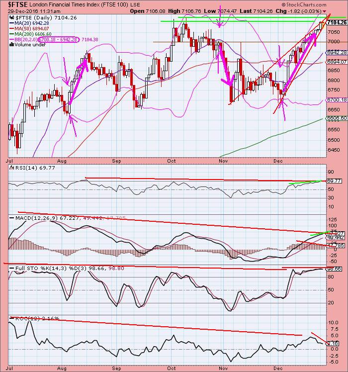 The Keystone Speculator™: FTSE London Index Daily Chart; New Record ...