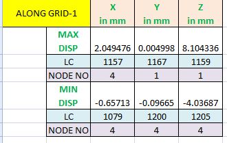 STRUCTURAL ENGINEERING TOOLS: STAAD PRO NODE DISPLACEMENT -EXCEL