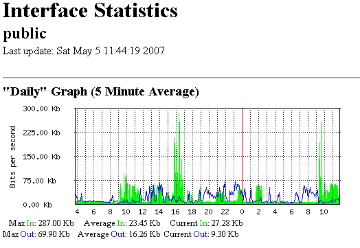 Mikrotik sebagai MRTG / Graphing