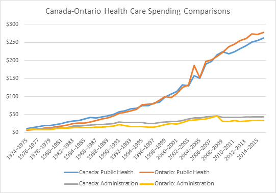 Canadian hospital funding now 25% more than Ontario funding |Defend ...