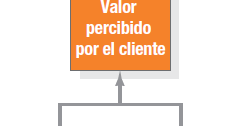 Administración y Gerencia de Marketing: Marketing: valor percibido por ...