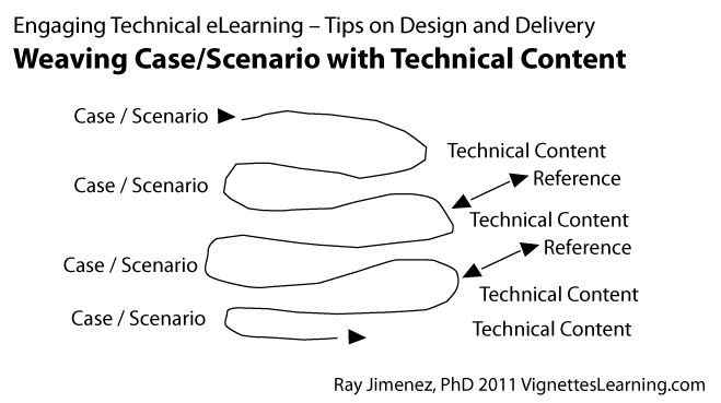 Engaging Technical eLearning – Tips on Design and Delivery | Stories ...