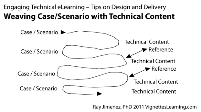 Engaging Technical eLearning – Tips on Design and Delivery | Stories ...