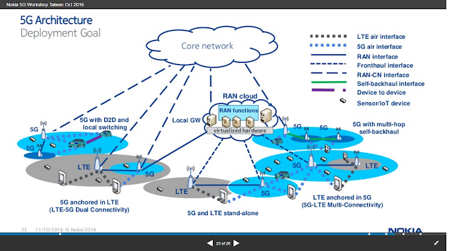 Fundarc Communication (xgnlab): All About 5G, a fundamental stuff from ...