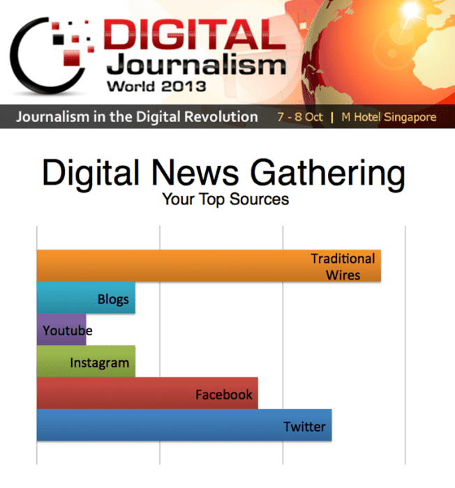 Journalism Today (1): The Sources have Evolved