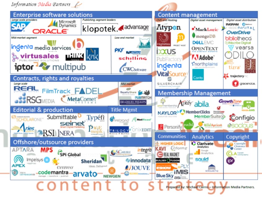Personanondata: Publishing Software Market Map
