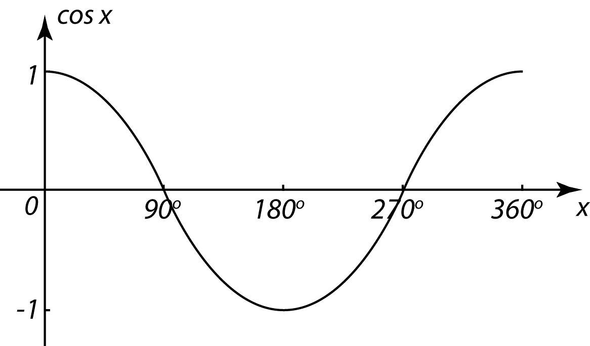 9 2 Graf Sinus Kosinus Dan Tangen SPM Matematik 9-2-graf-sinus-kosinus-dan-tangen-spm-matematik