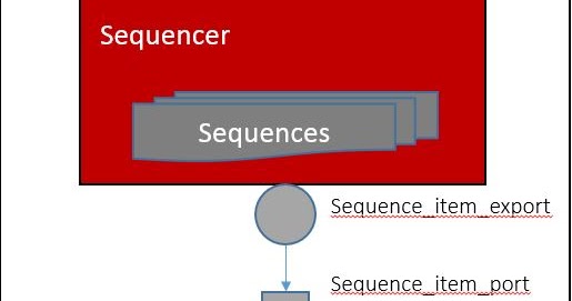 ASIC With Ankit: UVM Sequencer and Driver - Basic concept