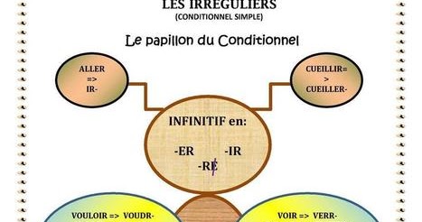 FLE en vrac!: Conditionnel présent - verbes irréguliers