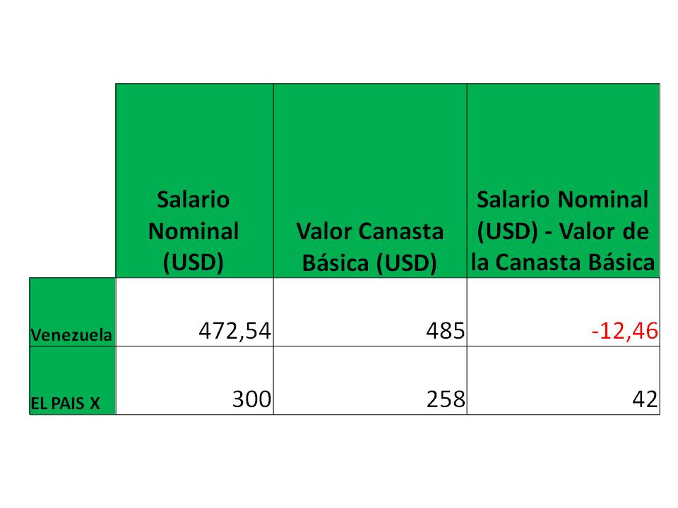 Salario Real y Nominal | Gestion de proyectos