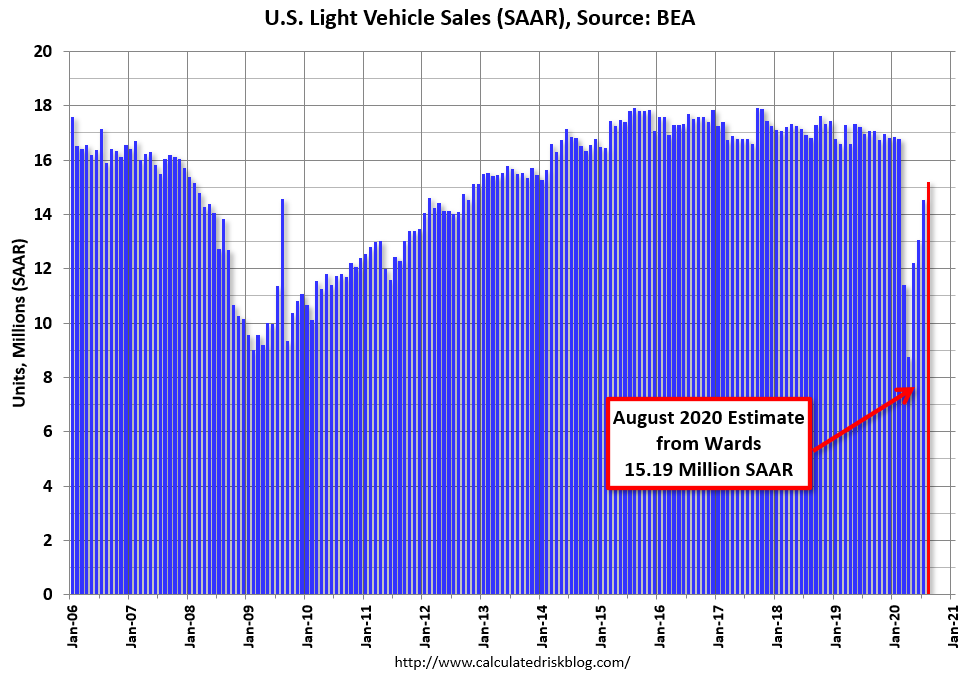 Calculated Risk: August Vehicles Sales increased to 15.2 Million SAAR