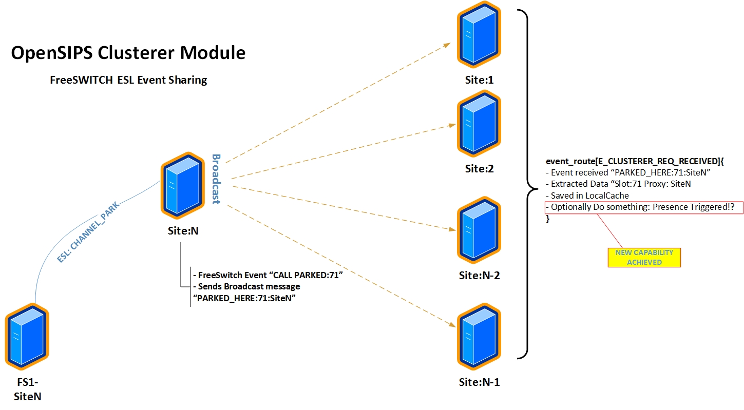 SaevolGo: OpenSIPS Geo-Distributed Clustering & Data-Exchange
