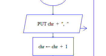Introduction to Programming: Flowchart to print A to Z.
