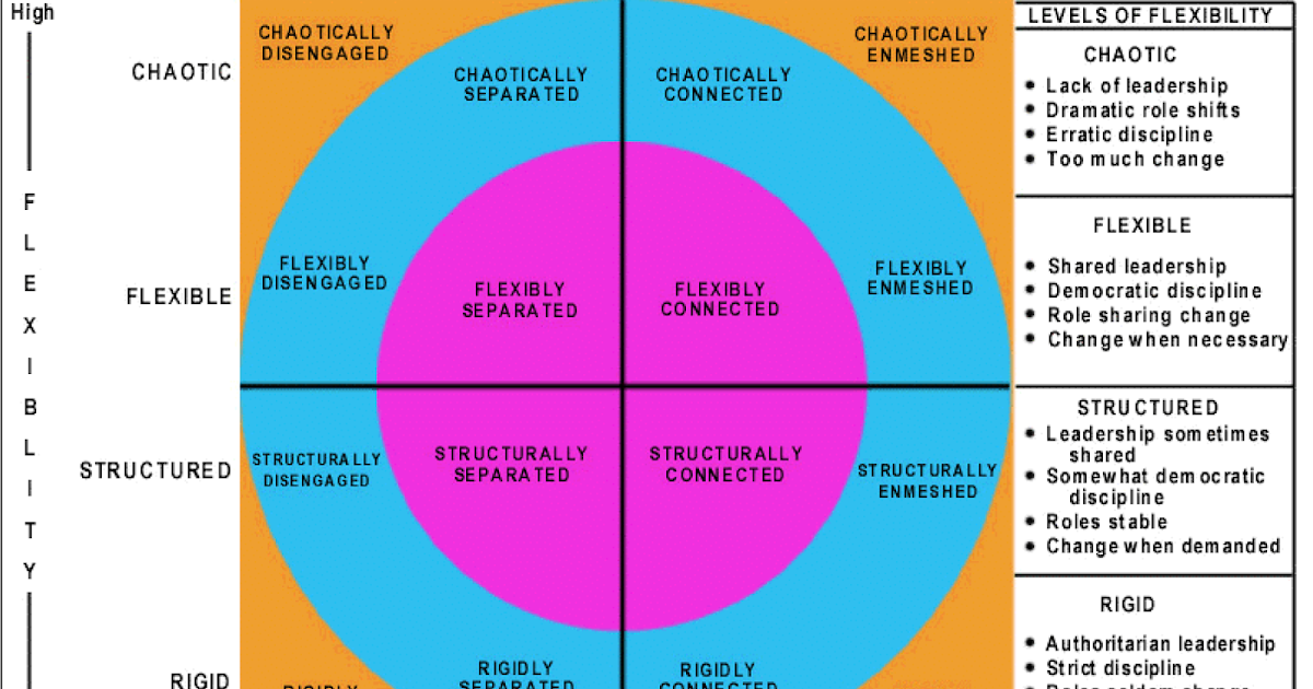 Beyond IQ: להערכת CIRCUMPLEX ומודל ה – FACES שאלון המשפחה - ואולי גם ...