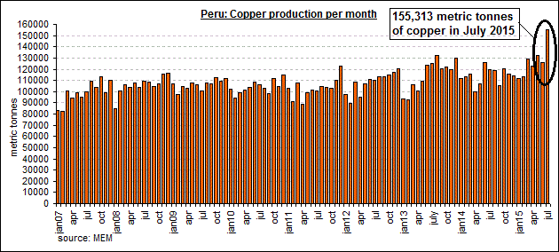 IKN | Peru copper production moves up big (at last)
