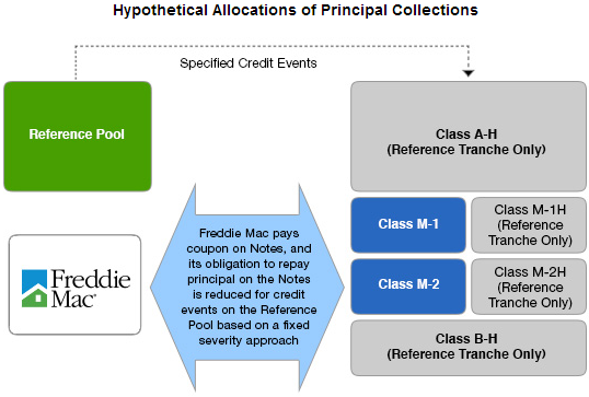 Sober Look: Freddie Mac takes the first step in transferring mortgage ...