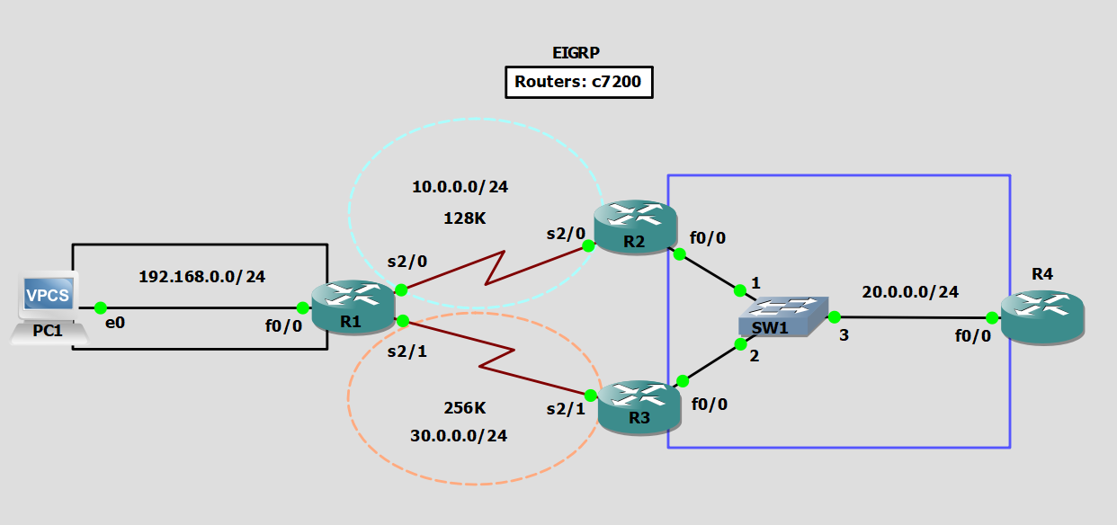EIGRP (+Variance) | GNS3 | NETWORKING