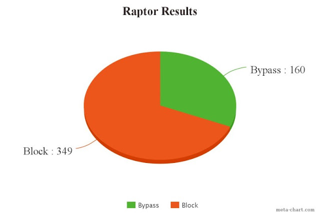 Official Randibox Blog: Raptor WAF - Web Applicaiton to Train Attacks ... Official Randibox Blog: Raptor WAF - Web Applicaiton to Train Attacks ...