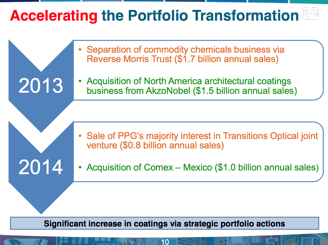 PPG conclui aquisição da REVOCOAT ~ Fusões & Aquisições
