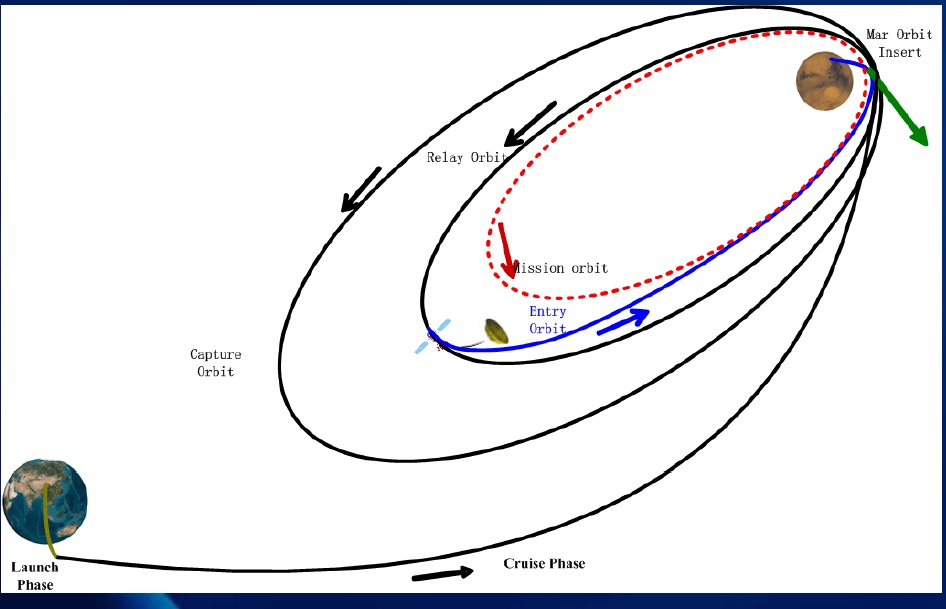 Future Planetary Exploration: The Next Four Mars Landers