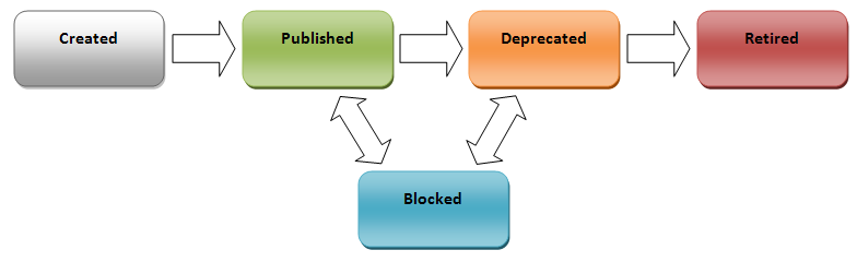 The Tech Feast: API Life Cycles with WSO2 API Manager