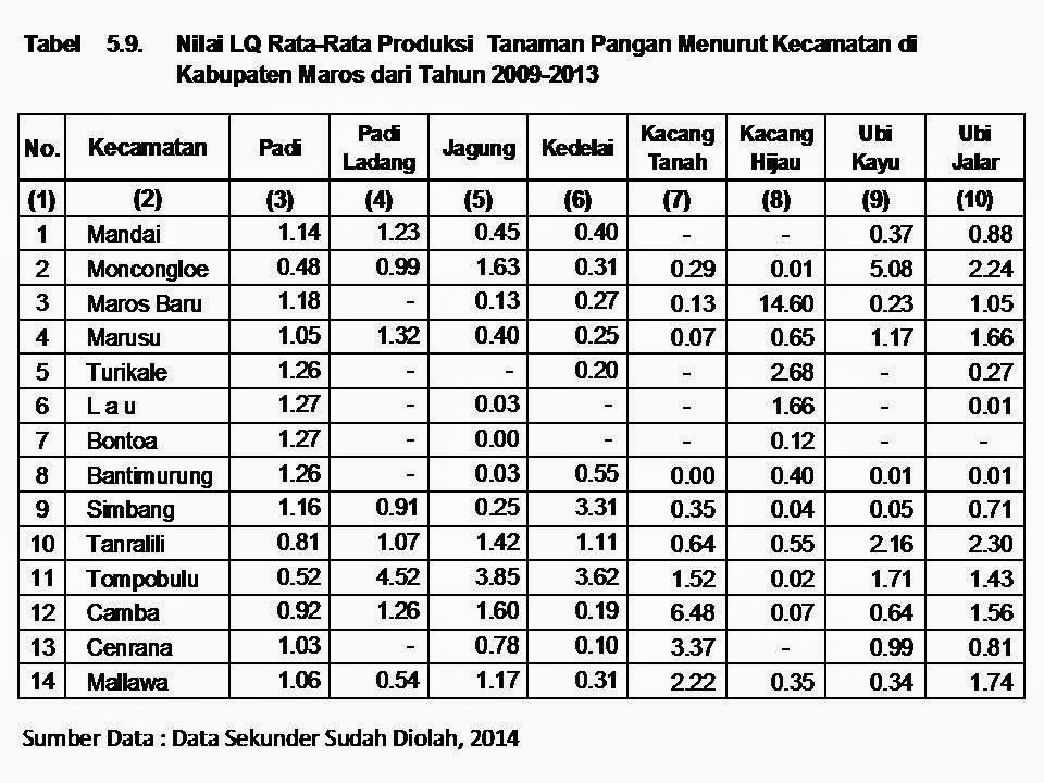 Analisis Location Quotient (LQ) Dalam Penentuan Komoditi Unggulan ...