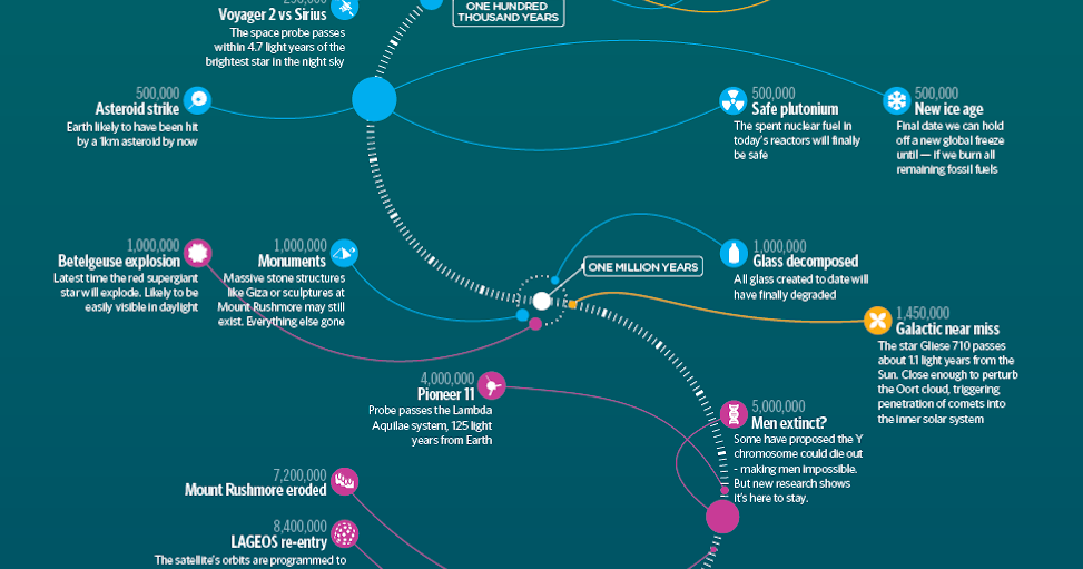 Skip's House of Chaos: Timeline of the Far Future