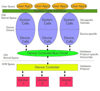 Open Up: Linux Device Driver