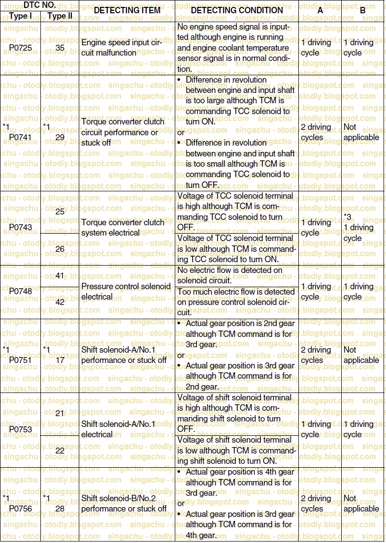 DIY : menampilkan dan menghapus kode error DTC yang tersimpan di TCM Next G