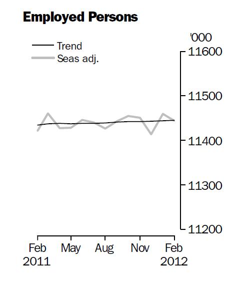 Peter Martin Economics: One of the most extraordinary jobs graphs I ...