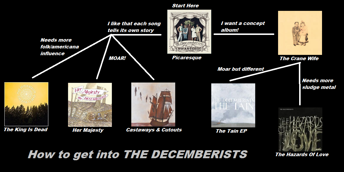 /mu/core: Flowchart: The Decemberists