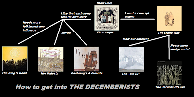 /mu/core: Flowchart: The Decemberists
