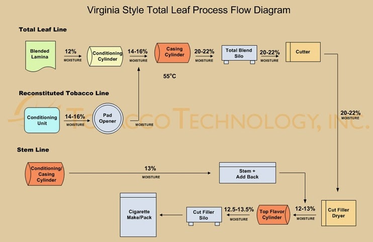 WayOut Village: Virginia Blended Tobacco Primary Process Flow Diagram