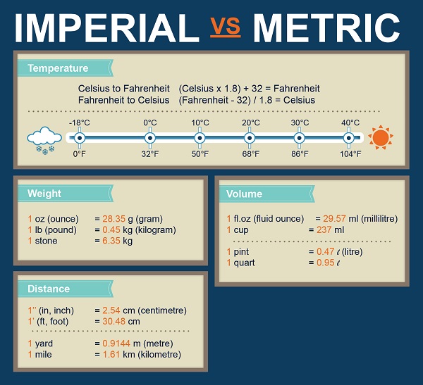 Unit Pengukuran Imperial Vs Metric - Postaz Blog