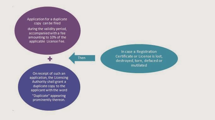 Registration for FBO (Food Business Operator)