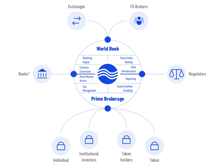 FLOW OF CRYPTO LIQUIDITY USING LIQUID PLATFORM