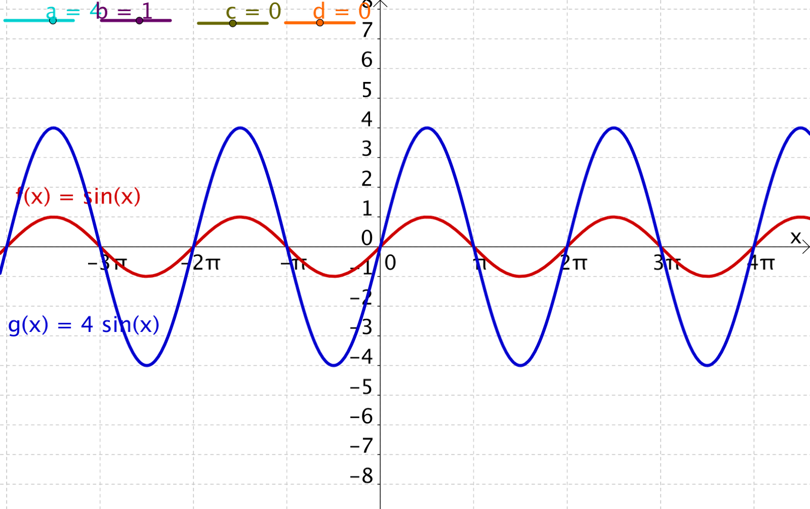 CCH AZCAPOTZALCO: funcion f(x) = 4 sen (x)