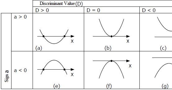 Quadratic Functions Graph Position