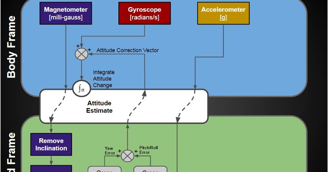 Phillip's Technology Corner: Quaternion IMU Drift Compensation ...