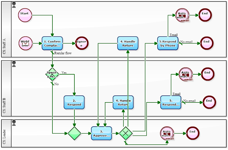 Workflow Sample: How to Manage Complaints with Cloud Computing