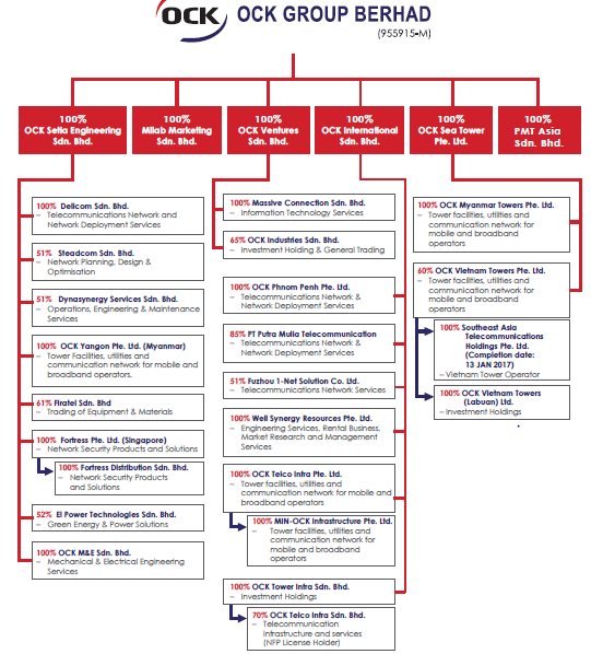 俊义的投资日记: 3. OCK Group Berhad