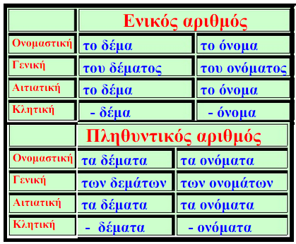 Ουδέτερα ανισοσύλλαβα σε -μα - Όλα για την τάξη μου