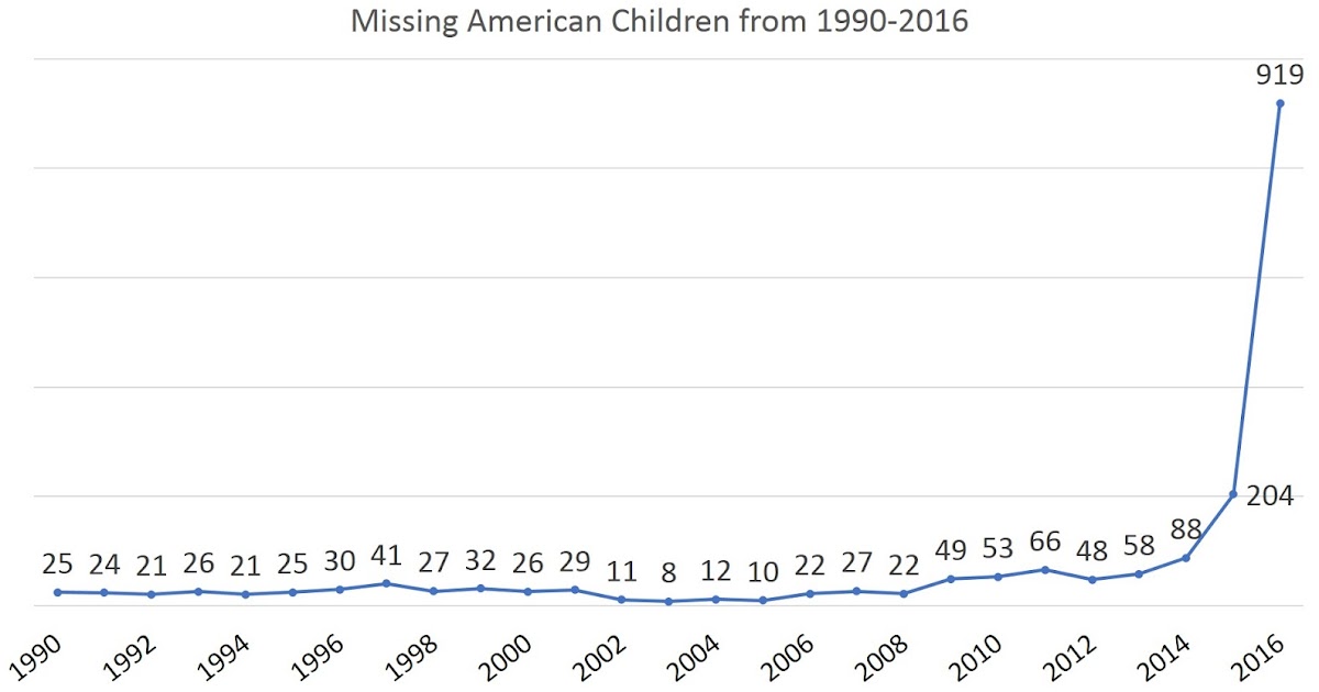 Missing children in the USA ~ the F data