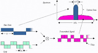 DSSS (Direct Sequence Spread Spectrum) ~ Rc Dictionary