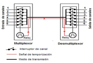 LA MULTIPLEXACIÓN