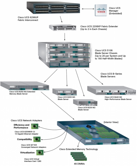 The SANMAN: Cisco's UCS - The Prime Choice for Cloud & Big Data Servers?